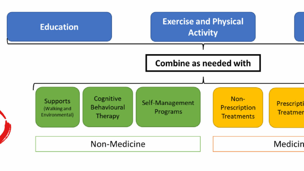 7. Adjunct Treatments | Alberta Bone & Joint Toolkit