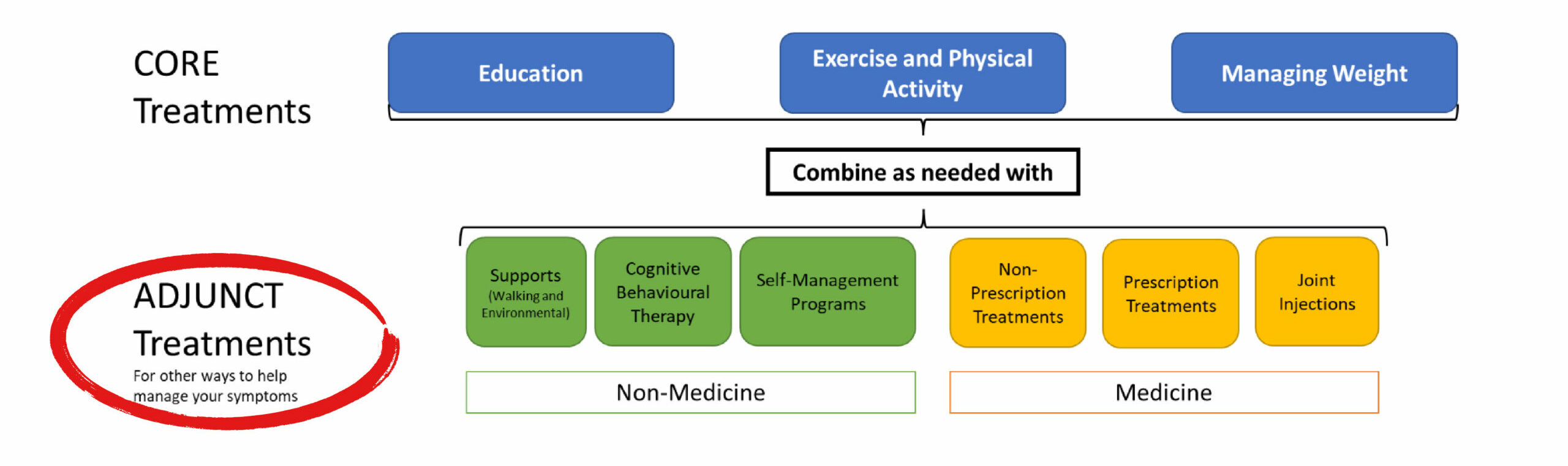 7. Adjunct Treatments | Alberta Bone & Joint Toolkit